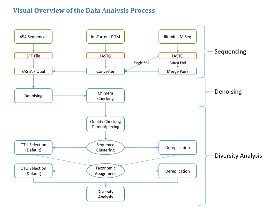 Using QIIME2 to view 454 pyrosequencing data - General Discussion ...