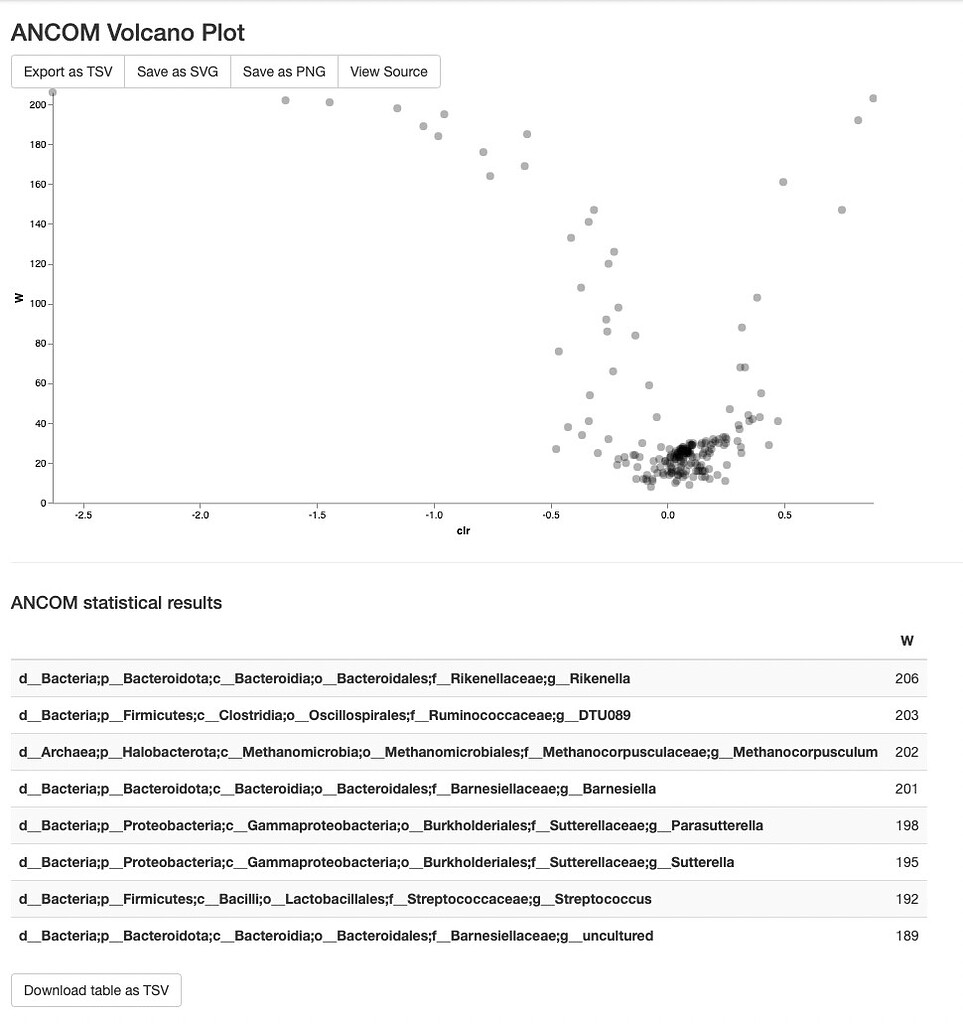 How to interpret ANCOM results when the sample numbers are not even ...
