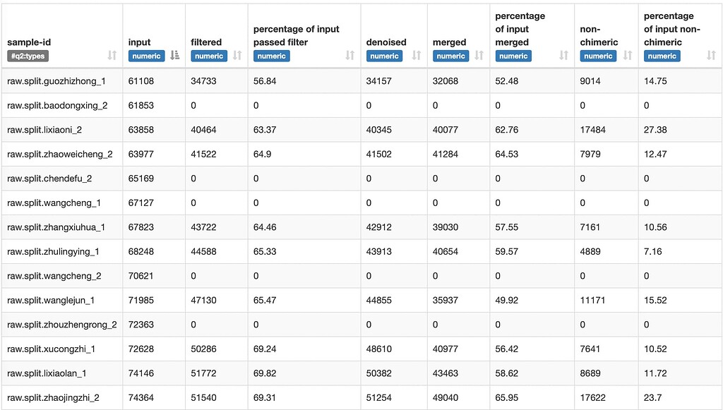dada2-statistics problem after denoising - User Support - QIIME 2 Forum