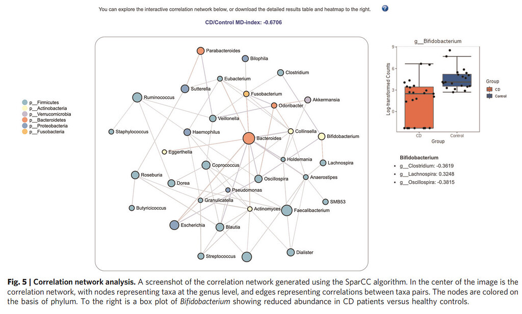 Network Analysis of Microbiome Data: MicrobiomeAnalyst vs. Cytoscape ...