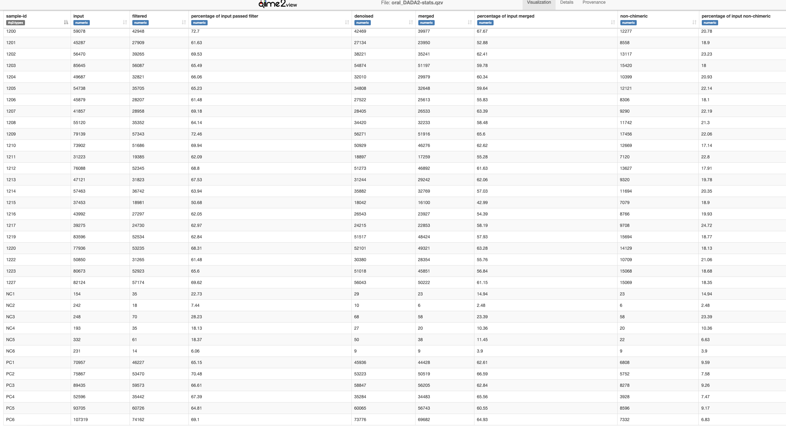 DADA2 -low percentage of input non-chimeric - User Support - QIIME 2 Forum